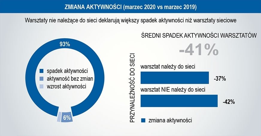 Wpływ epidemii na działalność warsztatów